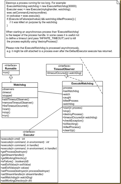 Travel of Software Developer: Watchdog & Observer Design Pattern